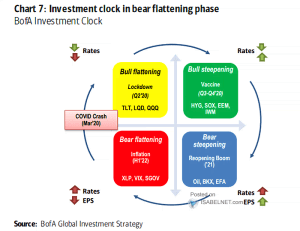 Markets – Investment Clock – ISABELNET