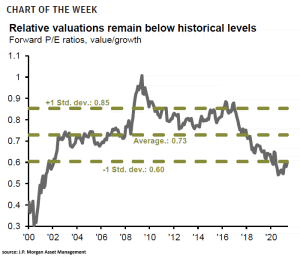 Value vs. Growth – Forward P/E Ratios – ISABELNET