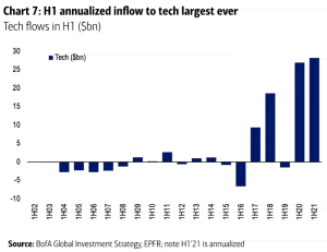 Tech Flows in H1 – ISABELNET