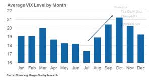 Seasonality – Average VIX Level by Month – ISABELNET