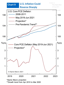 Inflation – U.S. Core PCE Deflator – ISABELNET