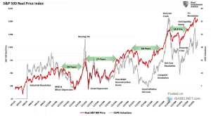 Real S&P 500 Index and Periods to Breakeven – ISABELNET