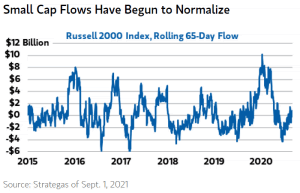 Small Cap Flows – Russell 2000 Index, Rolling 65-Day – ISABELNET