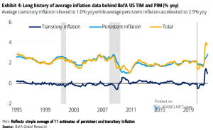 Transitory and Persistent Inflation – ISABELNET