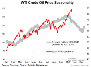 WTI Crude Oil Price Seasonality – ISABELNET