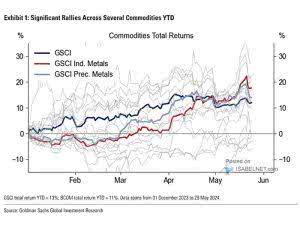 Commodities Total Returns – ISABELNET