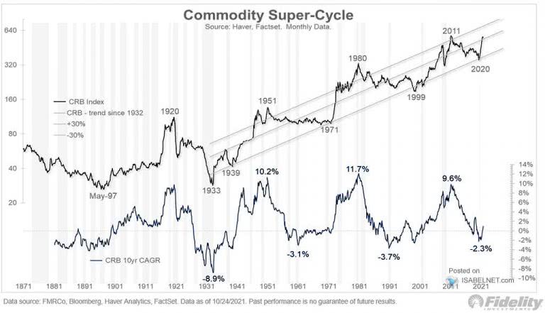Commodities – Commodity Super-Cycle – ISABELNET Commodities – Commodity Super-Cycle – ISABELNET