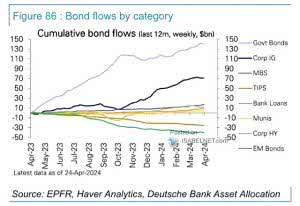 Cumulative Bond Flows – ISABELNET