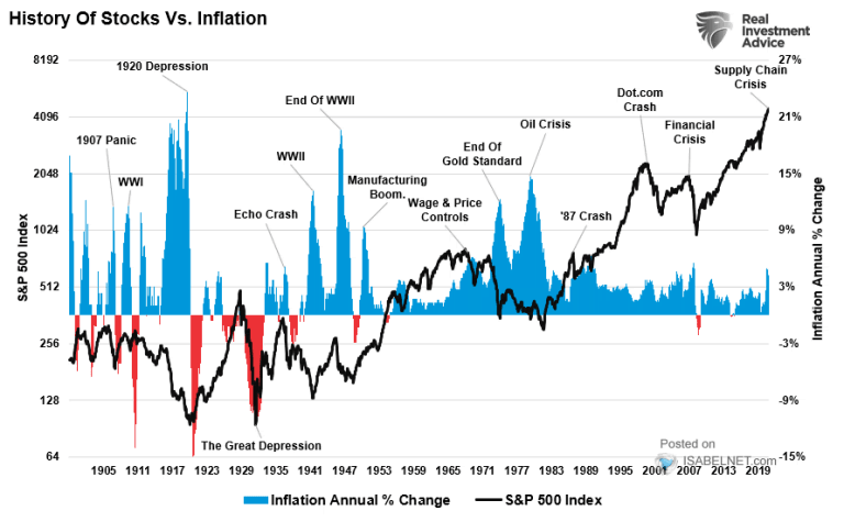 S&P 500 Index – History of Stocks vs. Inflation – ISABELNET