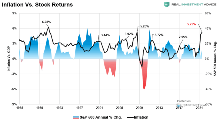 S&P 500 – Inflation vs. Stock Returns – ISABELNET