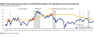 Sell Side Indicator (Average Recommended Equity Allocation by Wall Street Strategists) – ISABELNET