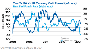 U.S. 10Y-2Y Treasury Yield Curve and Real Fed Funds Rate – ISABELNET