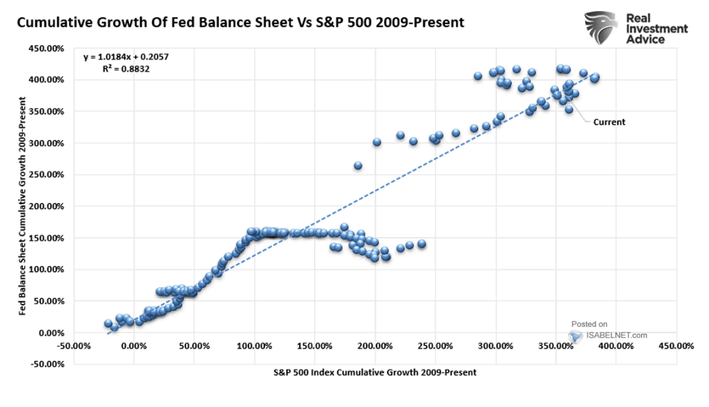 Cumulative Growth of Fed Balance Sheet and S&P 500 Index Cumulative ...