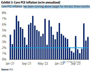U.S. Core PCE Inflation – ISABELNET