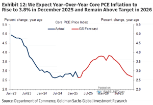 U.S. Core PCE Inflation Forecasts – ISABELNET