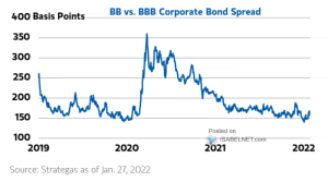 BB vs. BBB Corporate Bond Spread – ISABELNET