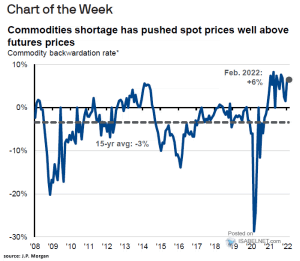 Commodities – Commodity Backwardation Rate – ISABELNET
