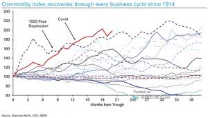 Commodities – Commodity Index Recoveries Through Every Business Cycle – ISABELNET