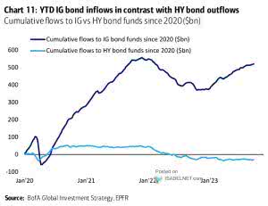 IG and HY Bond Fund Flows – ISABELNET