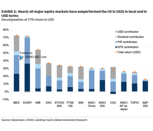 YTD Equity Return vs. U.S. – ISABELNET