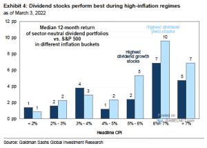 Median 12-Month Return of Sector-Neutral Dividend Portfolios vs. S&P ...