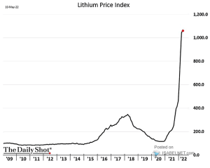 Commodities – Lithium Price Index – ISABELNET