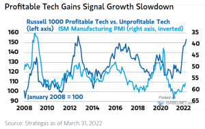 Russell 1000 Profitable Tech vs. Unprofitable Tech and ISM ...