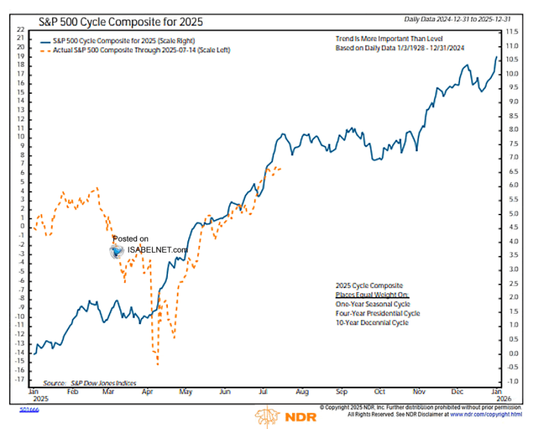 S&P 500 Cycle Composite – ISABELNET