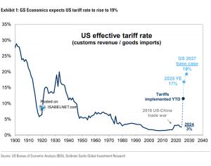 U.S. Effective Tariff Rate – ISABELNET