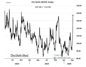 Bond Volatility – MOVE Index – ISABELNET