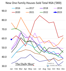 Housing – New One Family Houses Sold Total NSA – ISABELNET