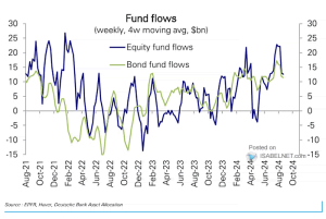 Flows into Equity and Bonds Funds – ISABELNET