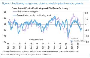 Consolidated Equity Positioning and ISM Manufacturing – ISABELNET