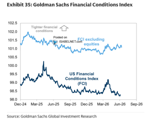 GS Financial Conditions Index – ISABELNET