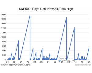 S&P 500 Number of Consecutive Days Without Reaching New All-Time High ...