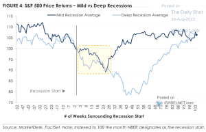 S&P 500 Price Returns – Mild vs Deep Recessions – ISABELNET