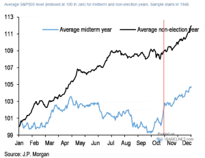 Seasonality – Average S&P 500 Level for Midterm and Non-Election Years ...