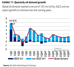 Global Oil Demand Growth – ISABELNET