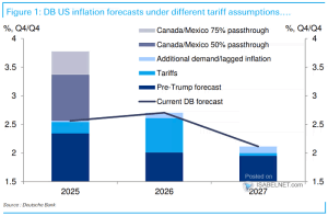 Inflation Forecasts – ISABELNET