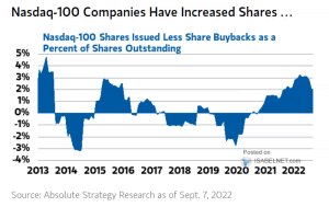 Tech – Nasdaq-100 Share Issued Less Share Buybacks – ISABELNET
