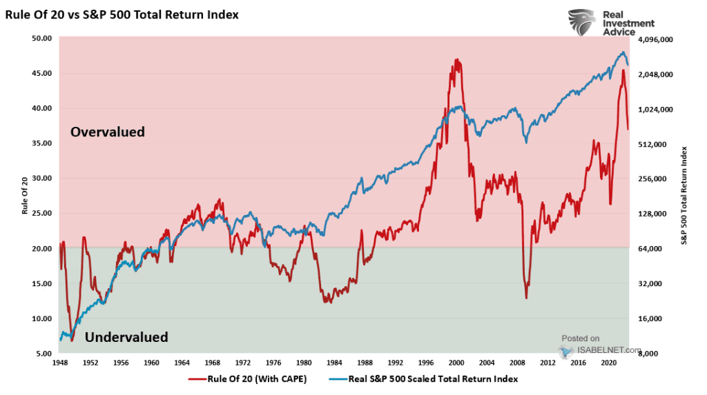 Valuation – Rule of 20 vs. S&P 500 Total Return Index – ISABELNET