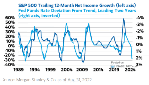 Earnings – S&P 500 Trailing 12-Month Net Income Growth vs. Fed Funds ...