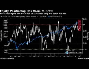 Positions in S&P 500 Equity Futures by Asset Managers – ISABELNET