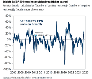 S&P 500 Earnings Revision Breadth – ISABELNET