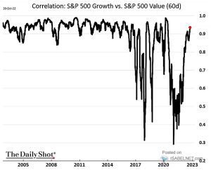 Correlation – S&P 500 Growth vs. S&P 500 Value – ISABELNET