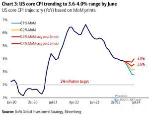 Inflation – Potential Paths for U.S. Core CPI – ISABELNET