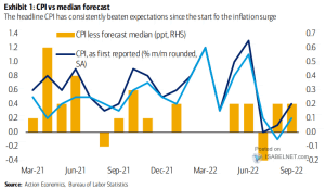 Inflation – U.S. CPI vs. Median Forecast – ISABELNET