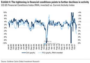 U.S. GS Financial Conditions Index vs. Current Activity Index – ISABELNET