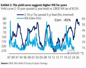 Yield Curve vs. VIX (Leading Indicator) – ISABELNET