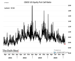 Sentiment – CBOE Equity Put/Call Ratio – ISABELNET
